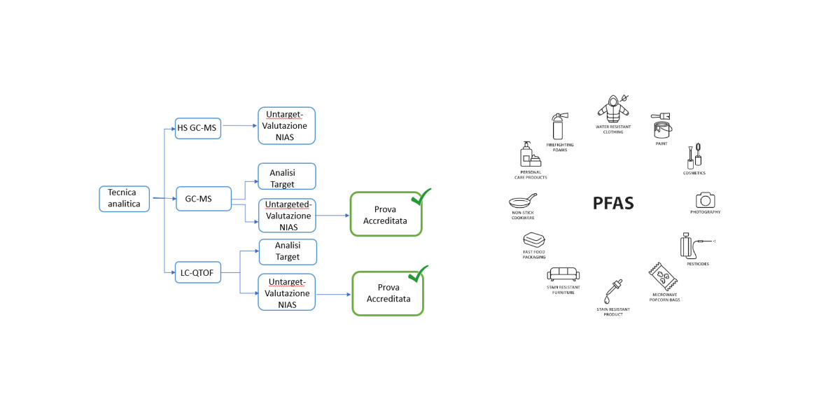 TARGETED-UNTARGETED APPROACH FOR NIAS AND PFAS - Food Contact Center TARGETED-UNTARGETED APPROACH FOR NIAS AND PFAS - Food Contact Center